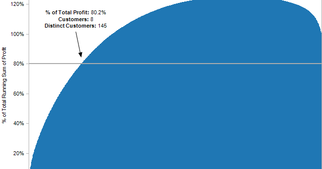 Tableau Tip Using The Countd Function With Excel